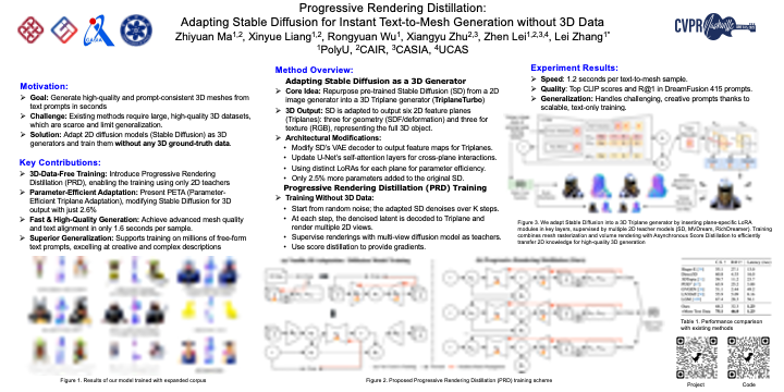 CVPR Poster Progressive Rendering Distillation: Adapting Stable Diffusion for Instant Text-to ...